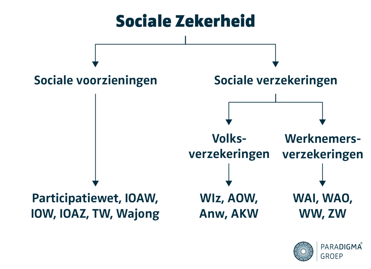 Sociale zekerheid binnen uw organisatie - paraDIGMA groep