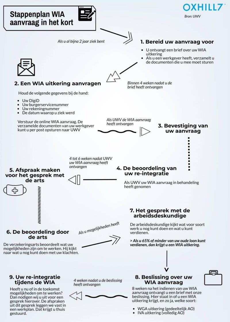 How do I apply for WIA benefits? - Puls